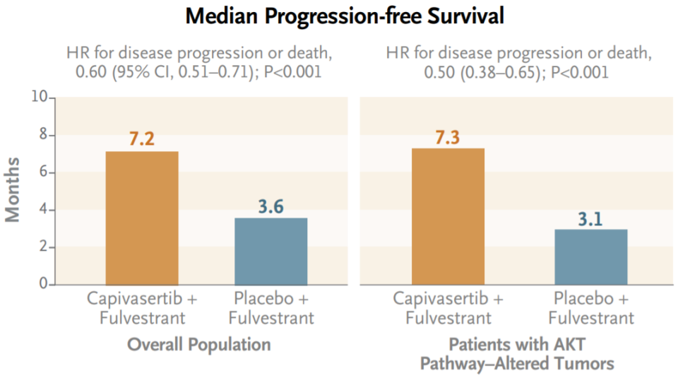 NEJM重磅：中位PFS翻倍！AKT抑制剂Capivasertib对晚期乳腺癌患者展现出色疗效_腾讯新闻