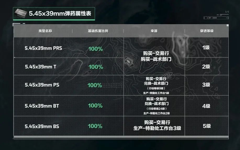 【进阶攻略】5.45*39mm家族武器详解_腾讯新闻