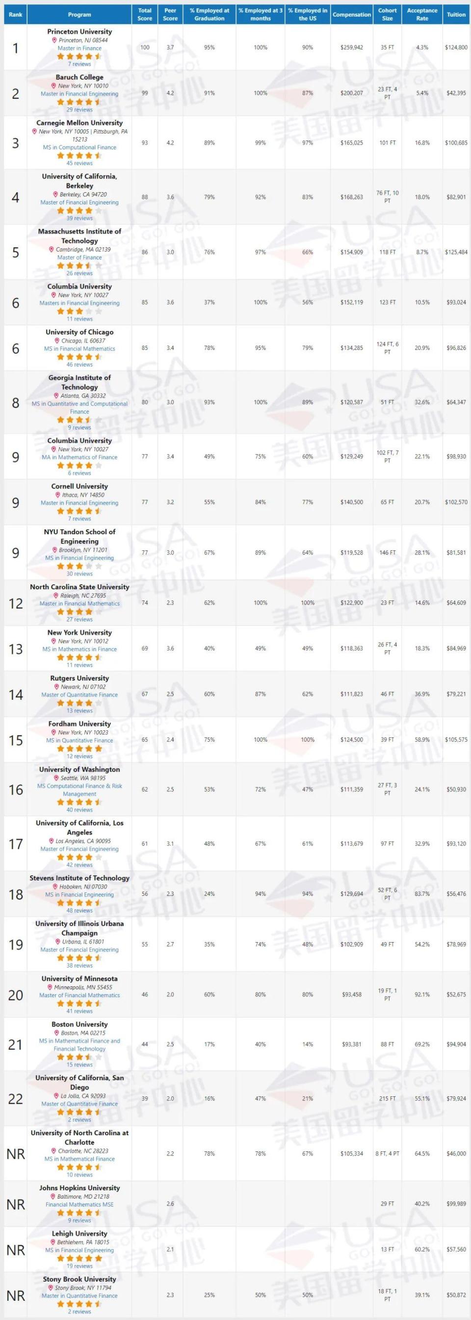 2025年QuantNet金融工程项目排名出炉！_腾讯新闻