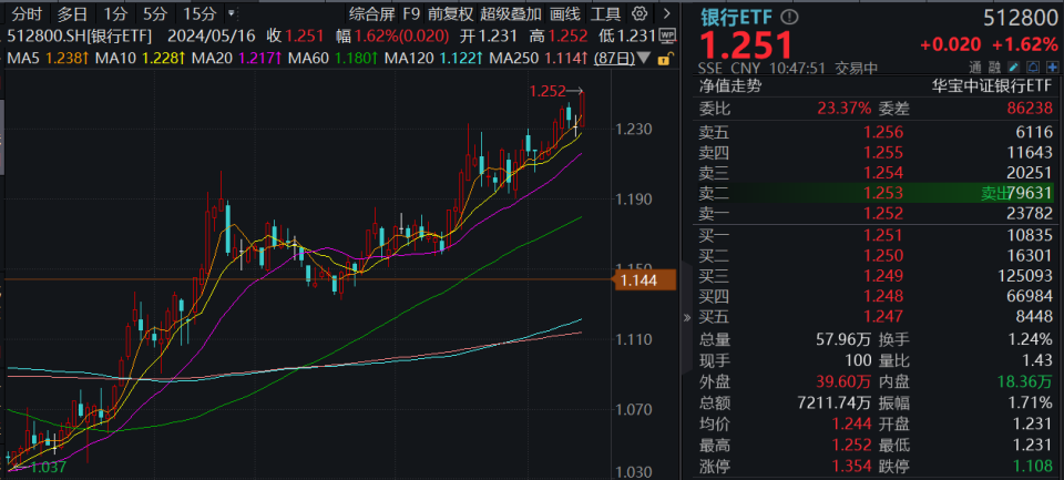 ETF盘中资讯｜招商银行领衔上攻，银行ETF（512800）涨1.6%再探年内新高，机构：继续看好银行_腾讯新闻
