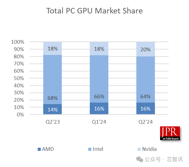 2024Q2全球PC GPU市场：英伟达拿下20%份额_腾讯新闻