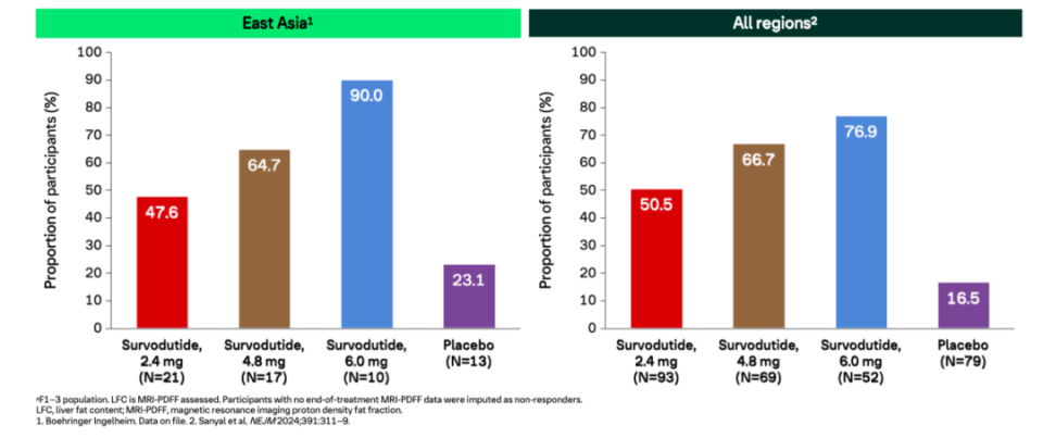 APASL 重磅丨Survodutide通过GCGR/GLP-1R“双调控”实现东亚患者MASH、肝纤维化及代谢“多重改善”_腾讯新闻