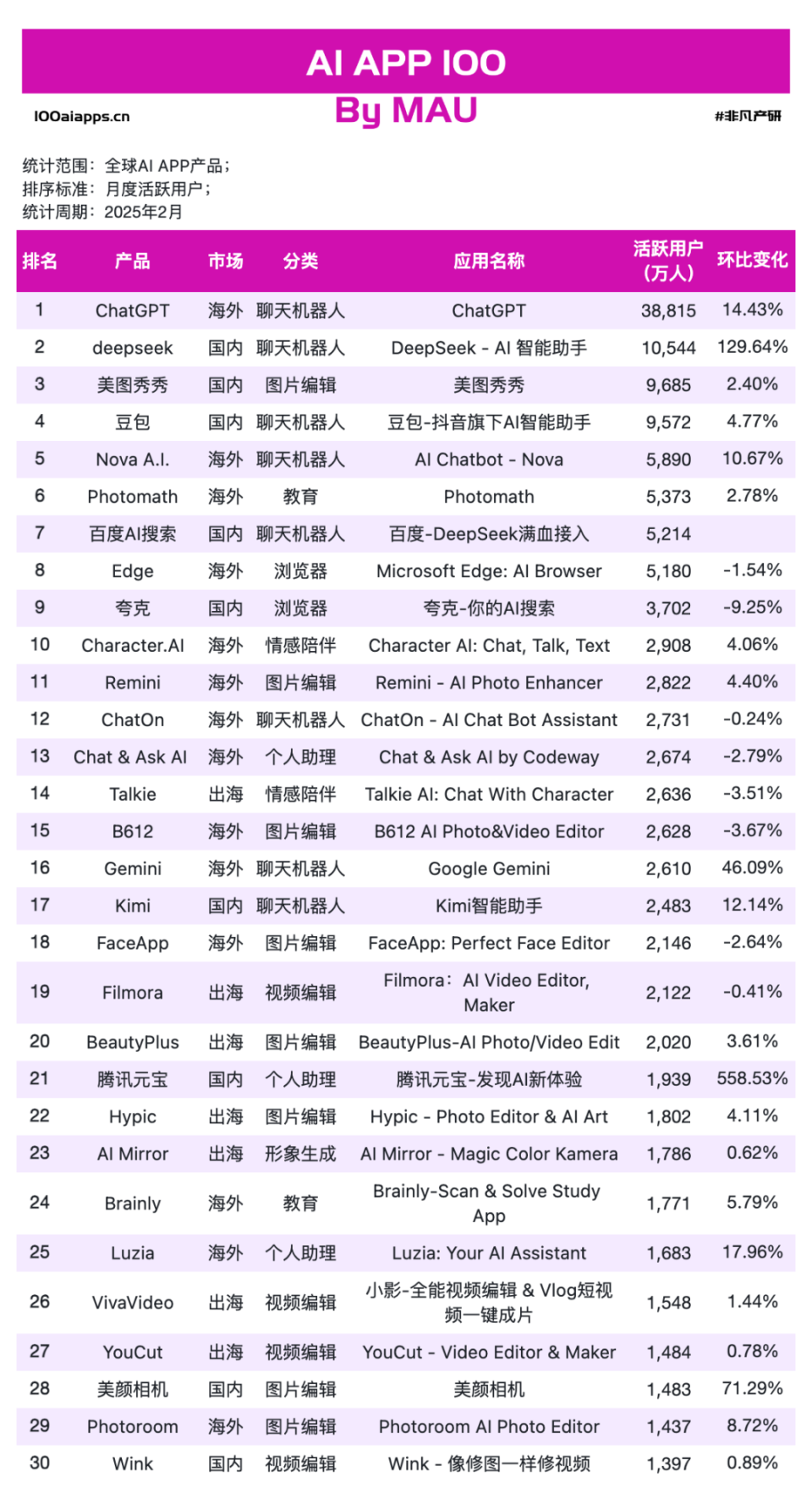 a16z发布了AI应用 TOP100，最大的趋势是中国应用已崛起_腾讯新闻