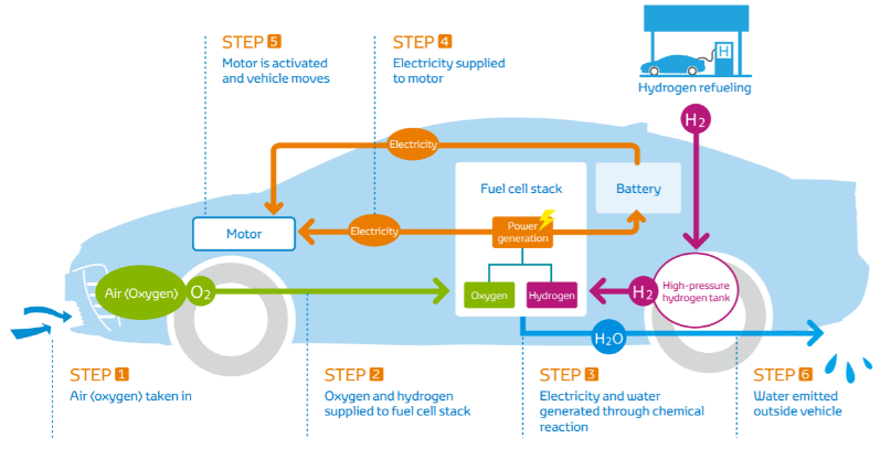 燃料电池电动车（FCEV）技术详解_腾讯新闻