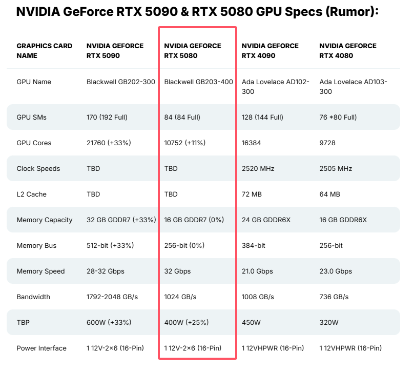 RTX 5070 Ti部分参数曝光！CUDA内核比一代增加17%，功耗高5%_腾讯新闻