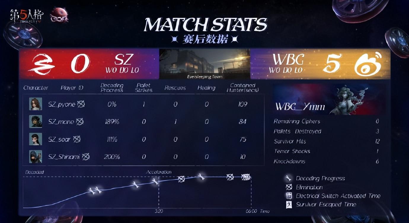 COA6全球总决赛小组赛：WBG击败SZ，Ymm斩获最佳演绎