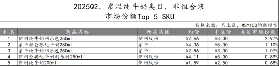 2025Q2乳制品市场回顾_腾讯新闻