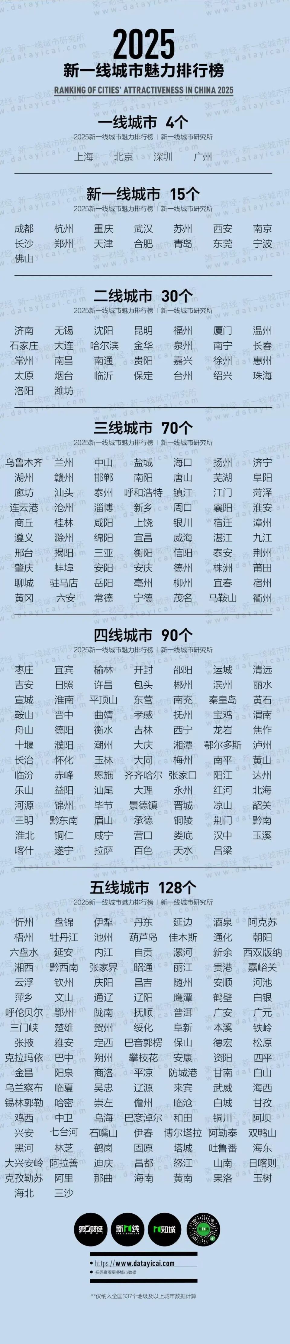 最新出炉！珠海属于几线城市？_腾讯新闻