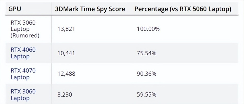 好消息！RTX 5060移动版TimeSpy跑分曝光，比上代提升32%_腾讯新闻