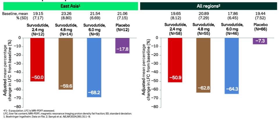 APASL 重磅丨Survodutide通过GCGR/GLP-1R“双调控”实现东亚患者MASH、肝纤维化及代谢“多重改善”_腾讯新闻