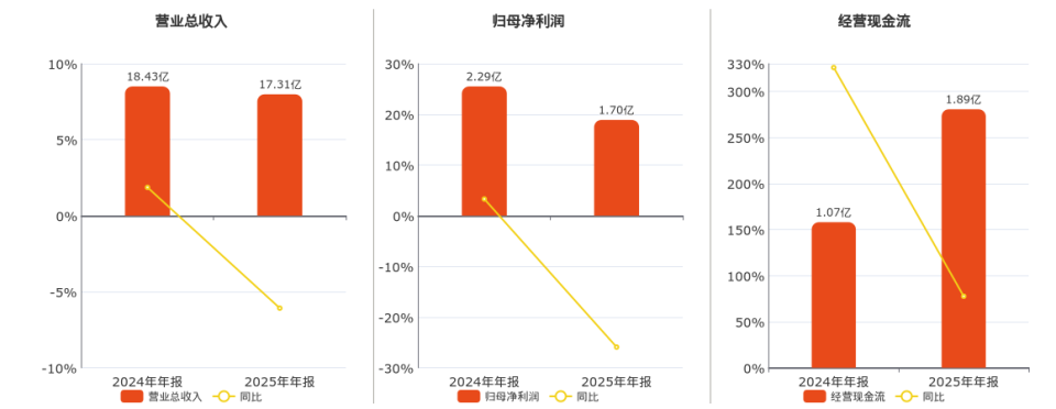中核科技(000777.SZ)：2025年年报净利润为1.70亿元、同比较去年同期下降25.92%_腾讯新闻