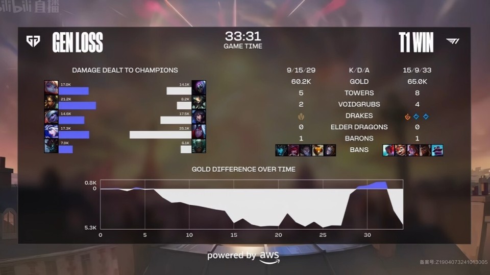 S14半决赛：T1 3-1 GEN，伦敦见！Faker再次晋级决赛对战BLG_腾讯新闻