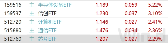 芯片板块强势崛起，半导体设备ETF和芯片ETF联袂大涨_腾讯新闻