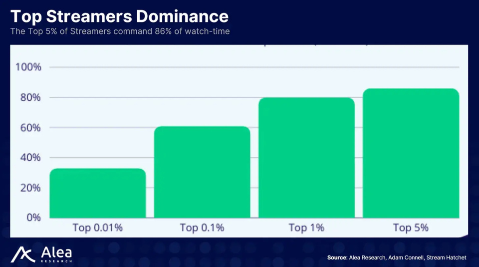 直播也能代币化？Pump.fun如何构建创作者资本市场挑战Twitch与Kick_腾讯新闻