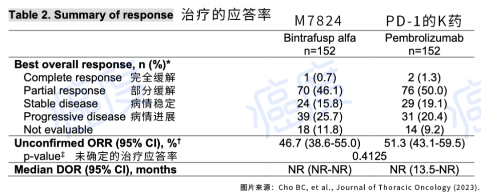 惋惜？双靶点免疫治疗药M7824三期临床试验未能胜过单靶点PD-1抑制剂_腾讯新闻