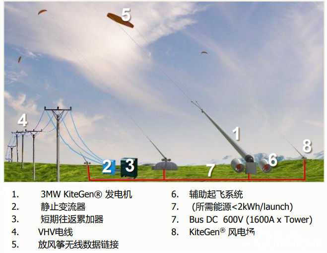 高空风能：一片尚待开发的沃土_腾讯新闻