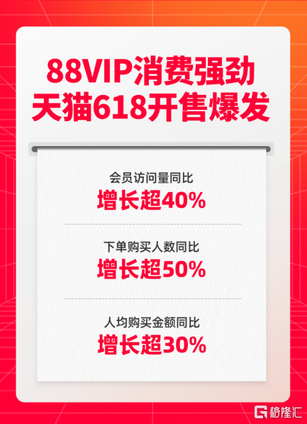88VIP购买人数同比增长超50%，带动天猫618开售爆发_腾讯新闻