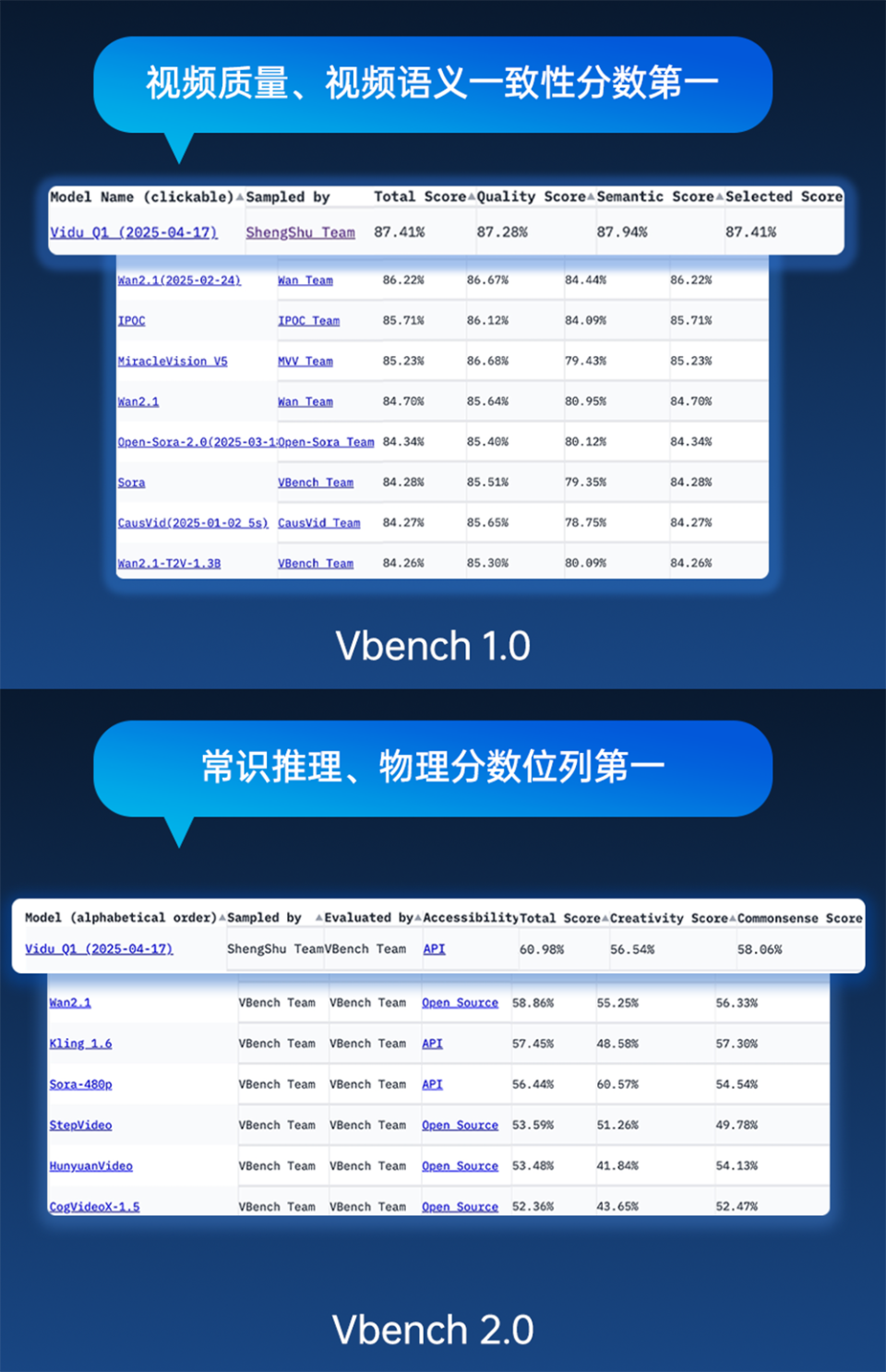 国产视频大模型双榜登顶！分数超Runway、Sora，一镜到底运镜丝滑，价格低至3毛/秒_腾讯新闻