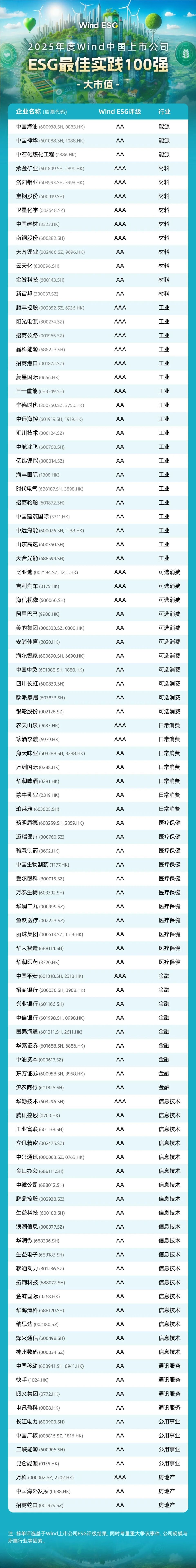 首次双榜齐发！2025年度Wind中国上市公司ESG最佳实践100强重磅发布_腾讯新闻