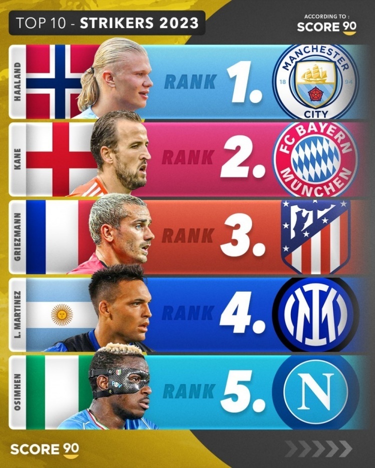 Score90评2023年度十大前锋：哈凯格前三，C罗第六、本莱七九_腾讯新闻