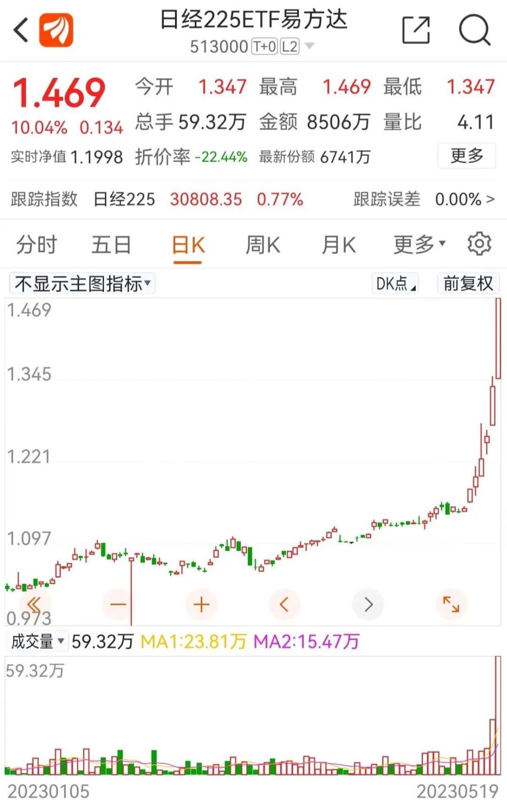 33年新高！“日特估”彻底火了，ETF被买爆_腾讯新闻