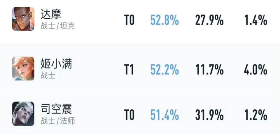 S35赛季对抗路梯队：四大T0恶霸诞生，孙策降级，坦克集体退役！_腾讯新闻