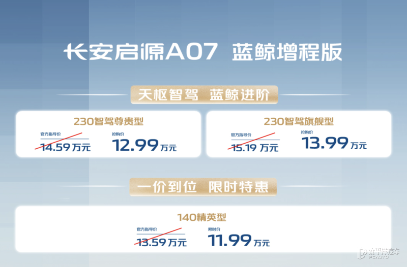 售11.99万起 长安启源A07蓝鲸增程/纯电版上市 标配L2+级辅助驾驶_腾讯新闻