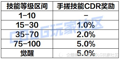 DNF攻略：冷却缩减大百科，CD与CDR全面科普_腾讯新闻
