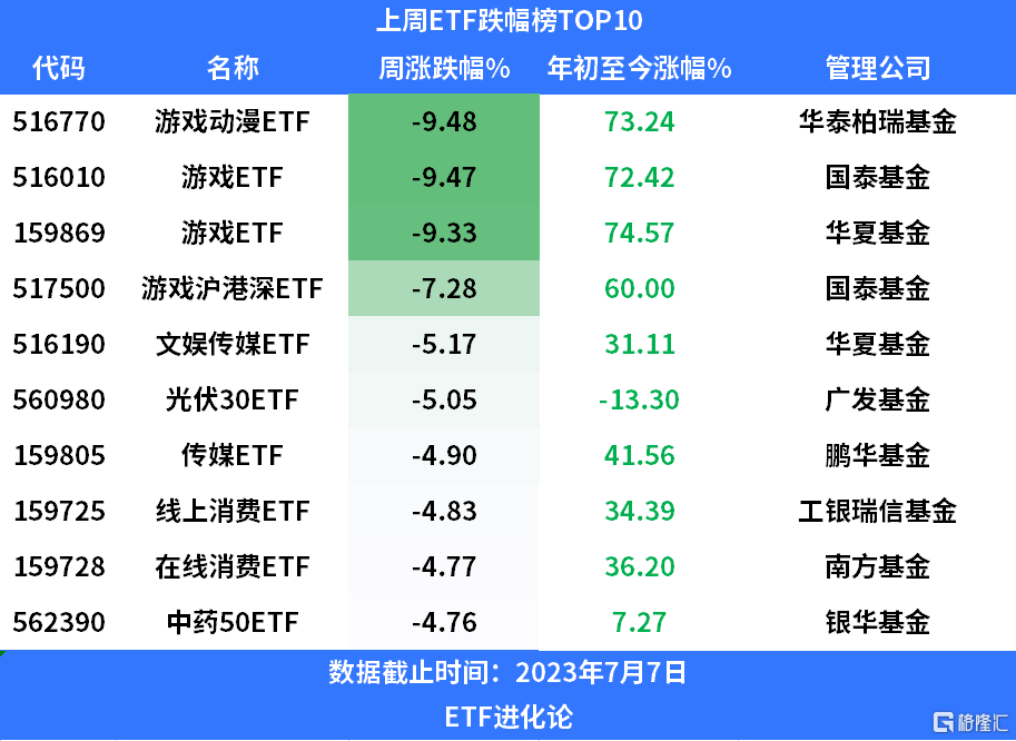AI应用端主题ETF上周大幅回撤，资金大手笔抄底科创50ETF_腾讯新闻