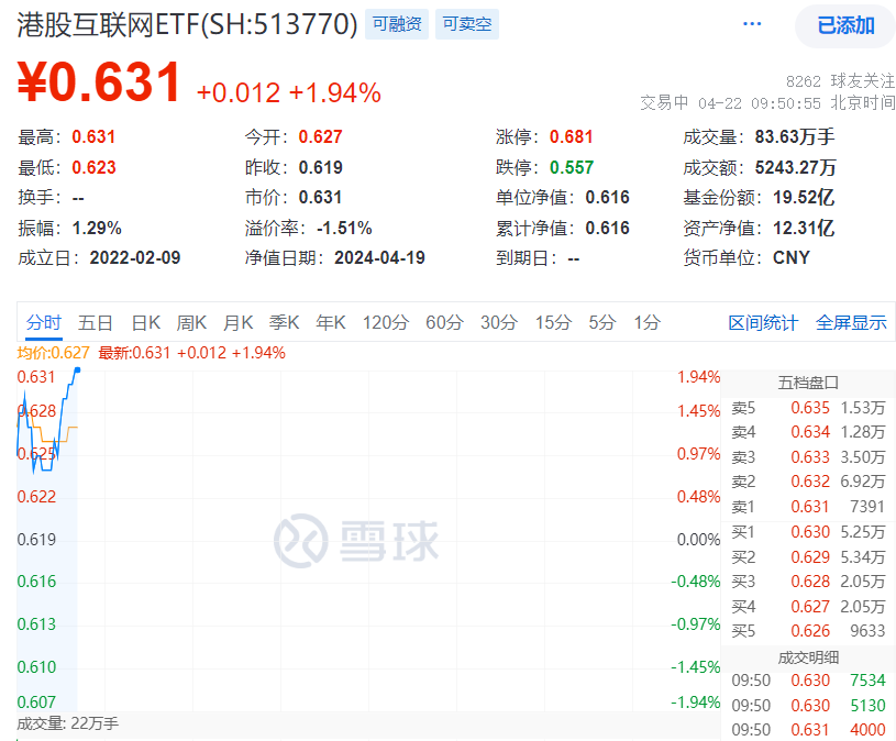全线回暖，真金白银显信心，美团涨超4%，腾讯控股涨超3%，港股互联网ETF(513770)涨近2%_腾讯新闻