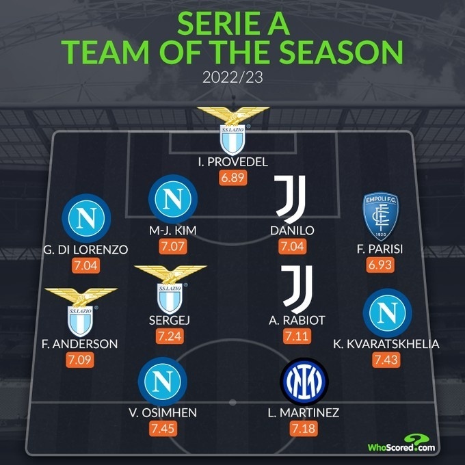 whoscored意甲赛季最佳阵：OK组合领衔，金玟哉、劳塔罗在列_腾讯新闻