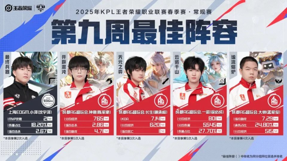2025KPL春季赛【第九周最佳阵容&最佳选手】公布！AG战队星元今日爆料，还有斗鱼主题周等你来玩！_腾讯新闻