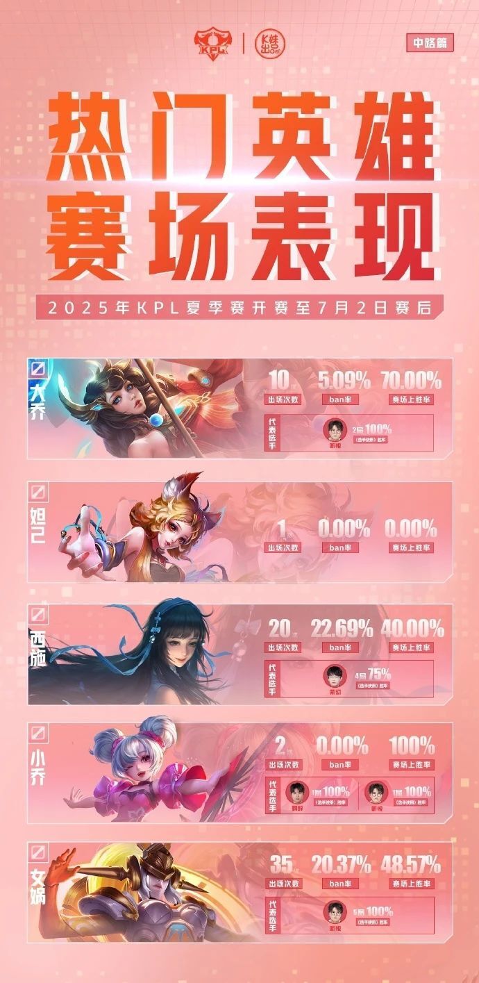 KPL职业选手S39热门英雄数据出炉！一起来看看吧~_腾讯新闻