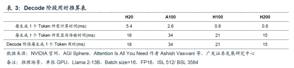 为何英伟达H20推理性能超过H100？_腾讯新闻