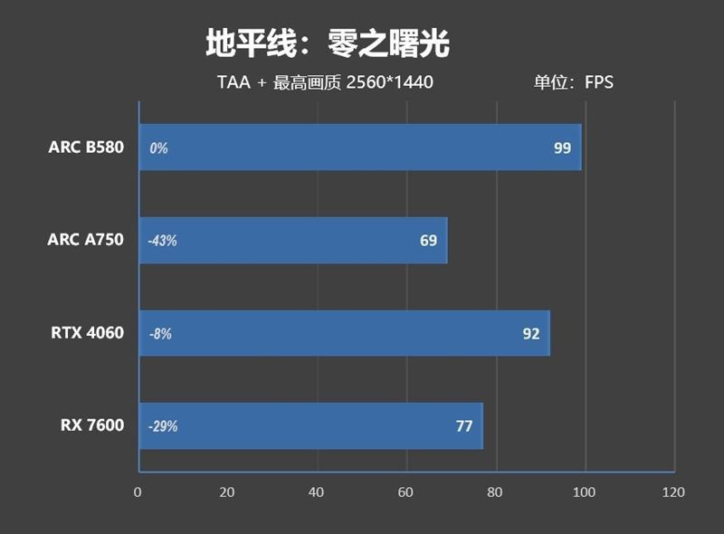 Intel B580评测：显存性价比超RTX 4060，光追性能领先AMD_腾讯新闻