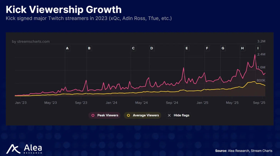 直播也能代币化？Pump.fun如何构建创作者资本市场挑战Twitch与Kick_腾讯新闻