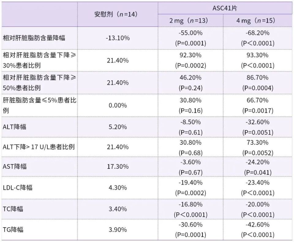 EASL中国之声丨范建高教授：选择性THR-β激动剂ASC41治疗MASH患者12周后显著降低肝脏脂肪含量和ALT水平_腾讯新闻