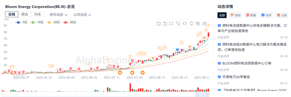 暴涨200%的美股SOFC龙头：Bloom Energy，AI Infra隐形受益标的_腾讯新闻
