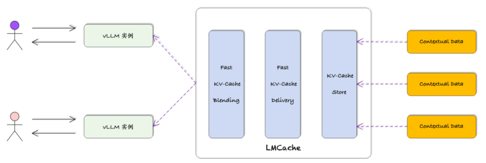 大模型缓存系统 LMCache，知多少 ？_腾讯新闻