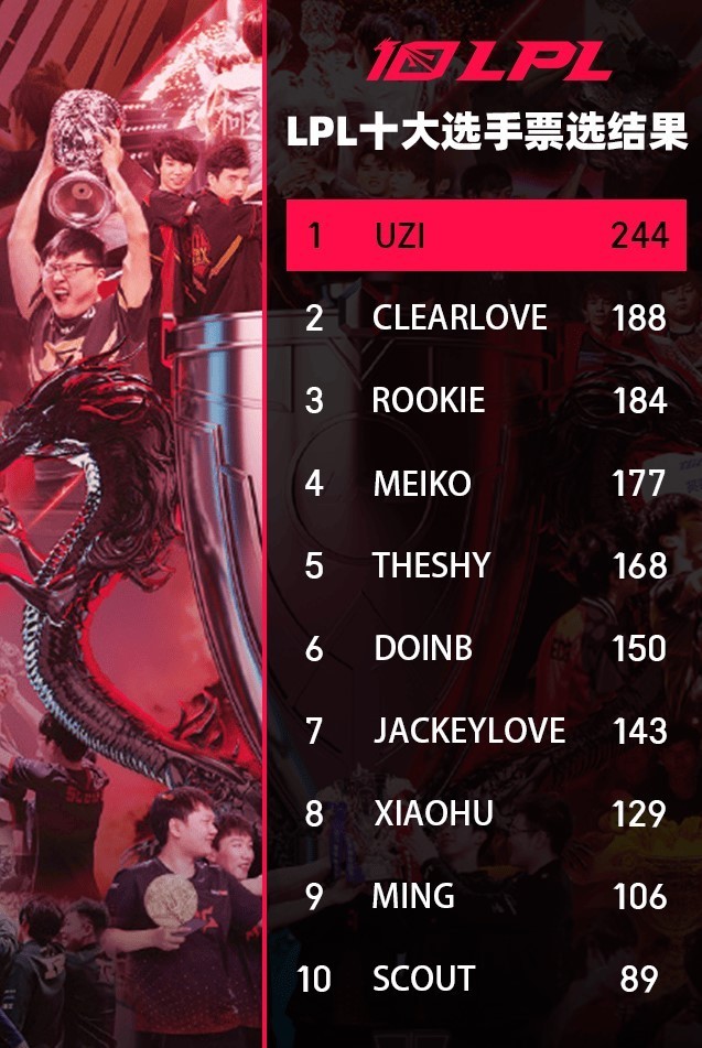 lpl十大选手名单揭晓：UZI厂长领衔，仁川三C上榜