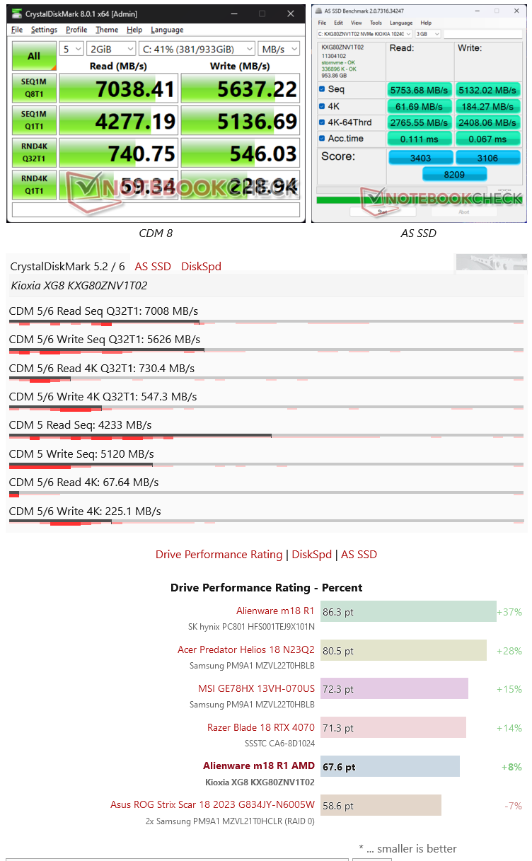 最强 AMD 笔记本外星人 m18 实测：Radeon RX 7900M媲美RTX 4080_腾讯新闻