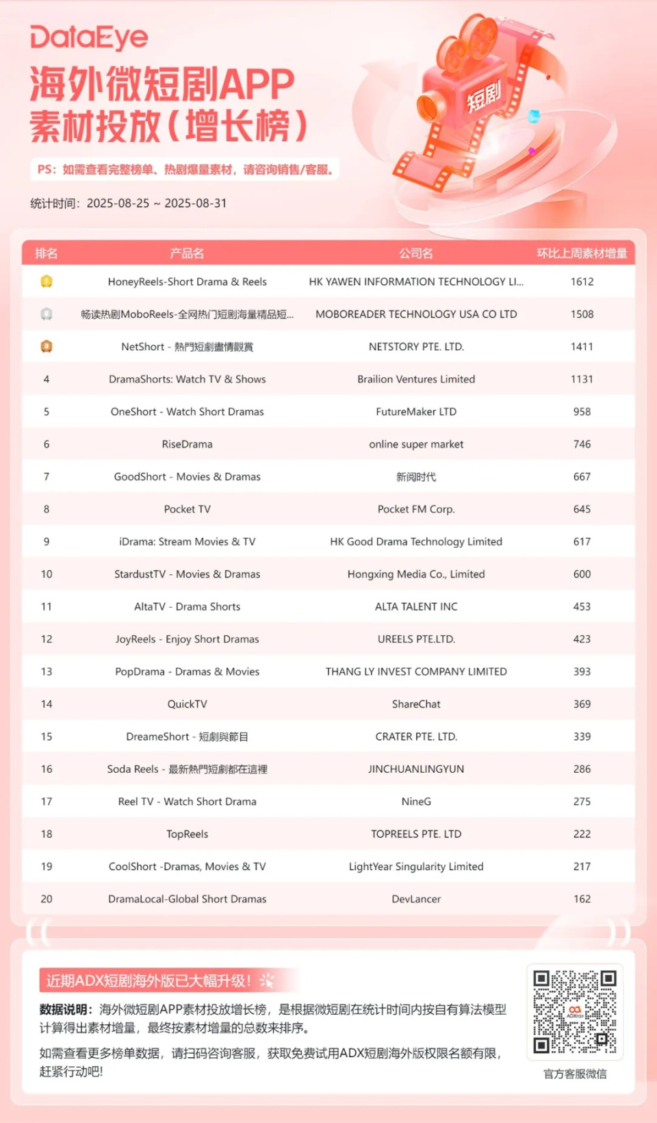 DataEye海外微短剧热榜：“隐藏大佬”题材新剧冲进前四，新短剧APP增投突围_腾讯新闻