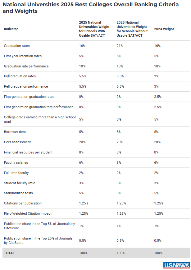 爆！2025 U.S.News全美大学排名！宾大、布朗排名纷纷下降，NYU重回Top30！_腾讯新闻