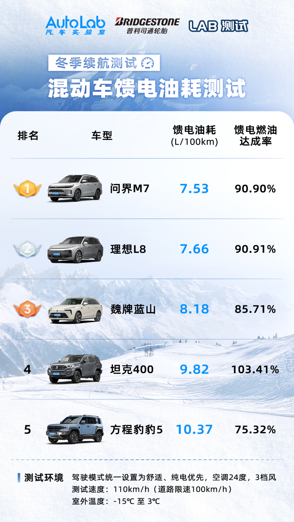 AutoLab第三届冬测落幕，谁才是极寒天气下的最佳新能源？_腾讯新闻