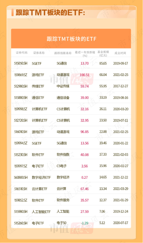 TMT行业ETF今年闪耀A股，但有投资者居然赚不到钱？_腾讯新闻
