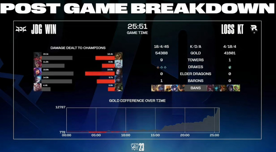 《英雄联盟》S13 全球总决赛淘汰赛：JDG 3-1 KT 晋级四强_腾讯新闻