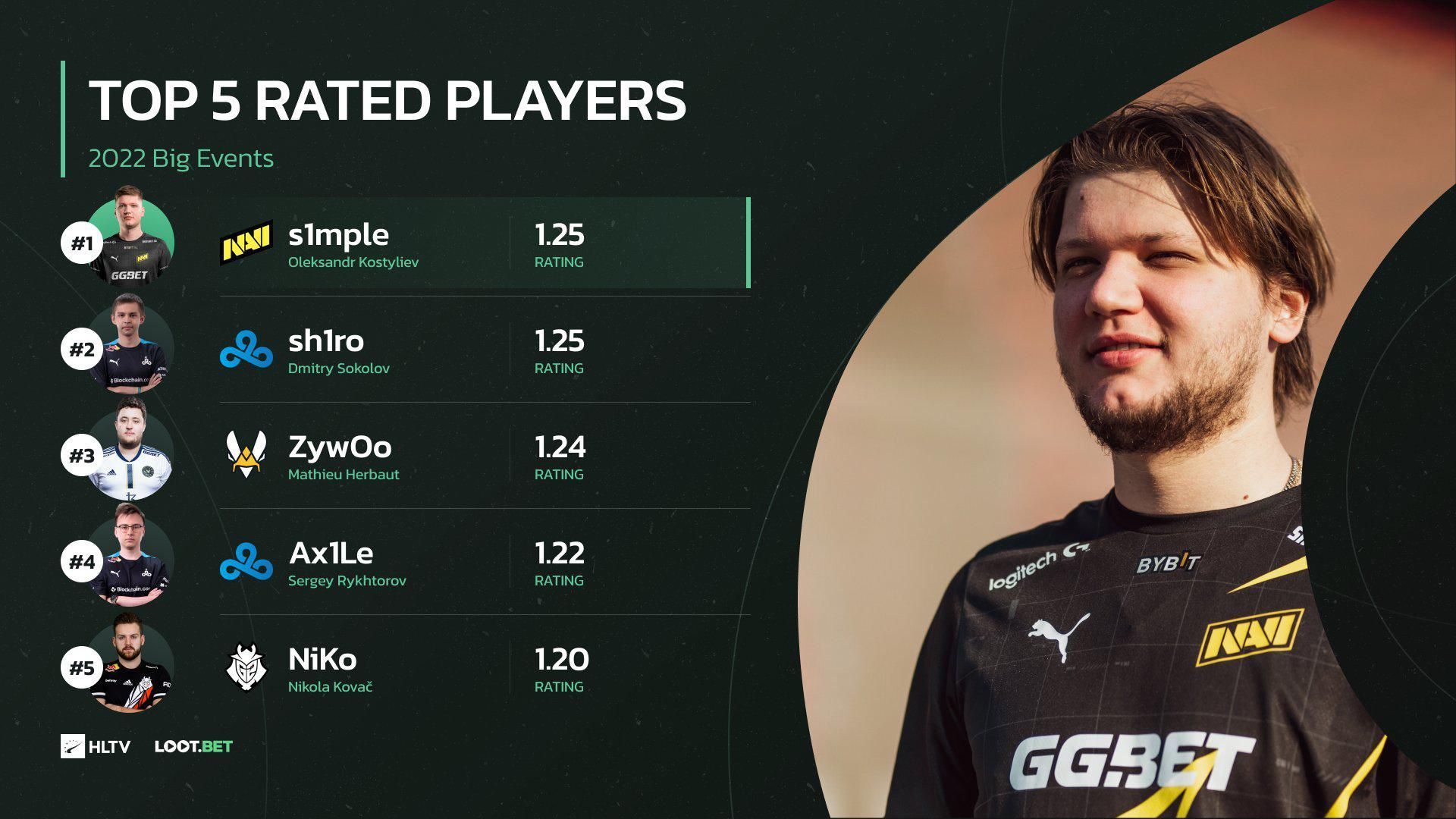 【CSGO】HLTV年度大赛rating统计s1mple位居第一