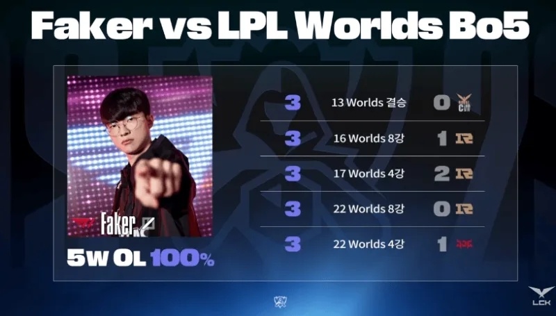 LPL杀手！Faker职业生涯世界赛BO5面对LPL战队全胜_腾讯新闻