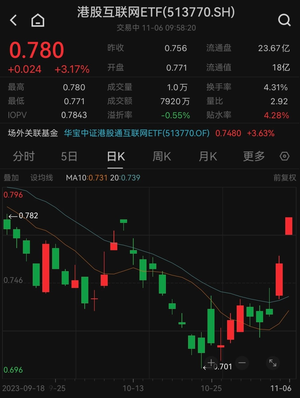 高歌猛进！核心科网龙头集体上行，港股互联网ETF(513770)涨超3%！变盘信号或至，机构直言港股“天亮了”！_腾讯新闻