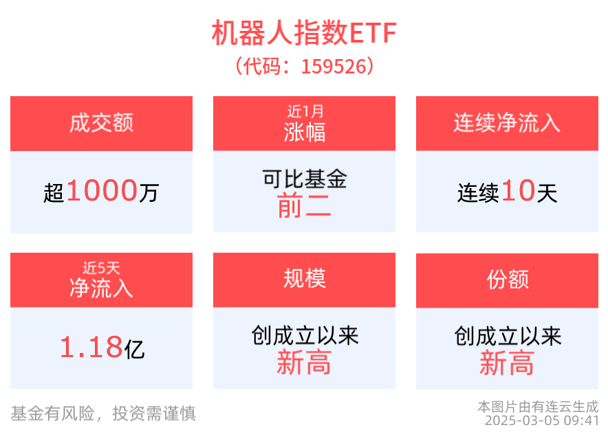 机器人指数ETF(159526)近10天获得连续资金净流入，规模创成立以来新高_腾讯新闻